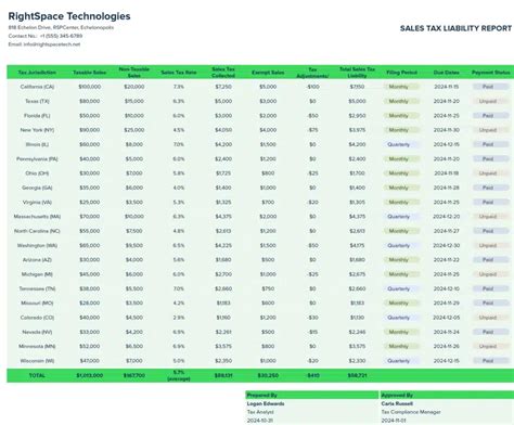 Free Sales Tax Liability Report Template For Quickbooks