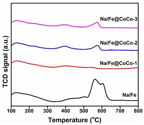 Catalysts Free Full Text A Core Shell Structured Na Fe Co Bimetallic Catalyst For Light