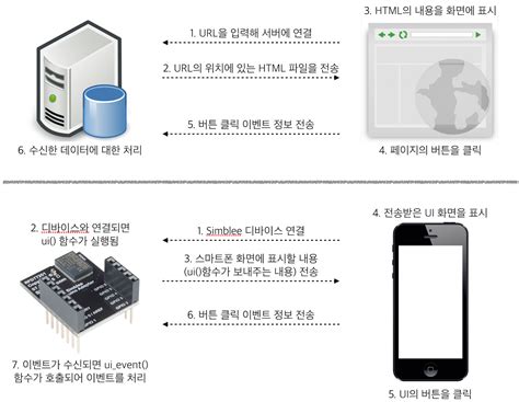 기술 여행자 Arsviator Simblee Ble Module