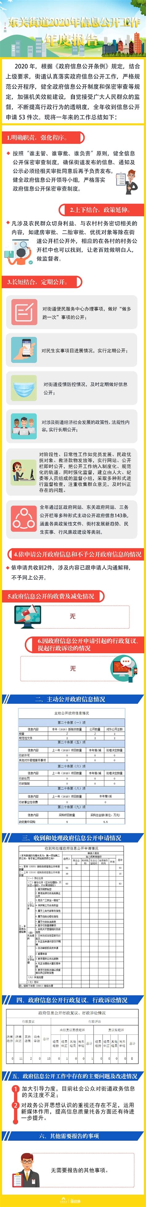 2020年度东关街道政府信息公开工作年度报告（图解版）