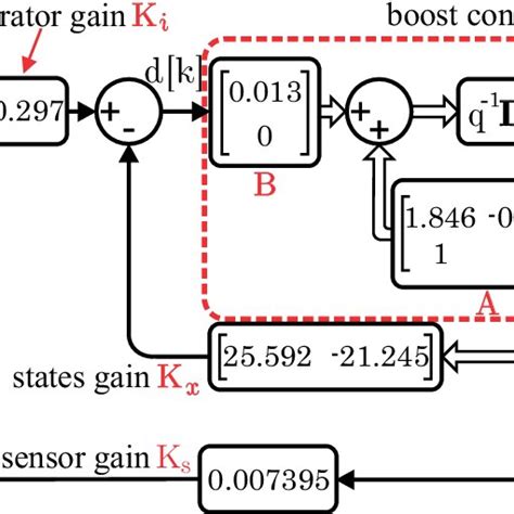 State Feedback Control Block Diagram Download Scientific Diagram
