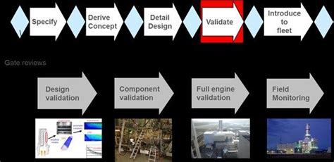 Engine Development Process And Validation Steps Download Scientific