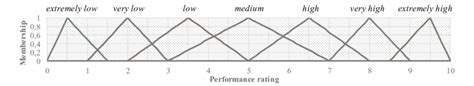 Linguistic Variables And Their Membership Functions Download