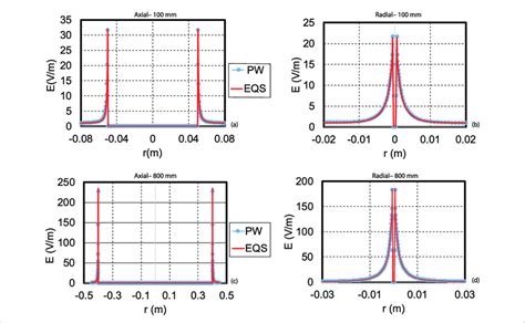 Comparison Of E Field Obtained By Fdtd Plane Wave Modeling And Eqs Download Scientific Diagram