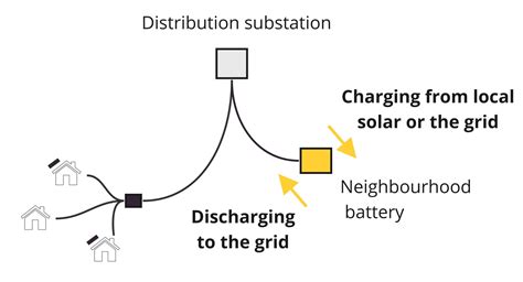 Operational Emissions Battery Storage And Grid Integration Program