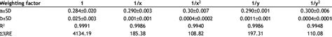 Weighted Least Squares Regression Analysis Download Table