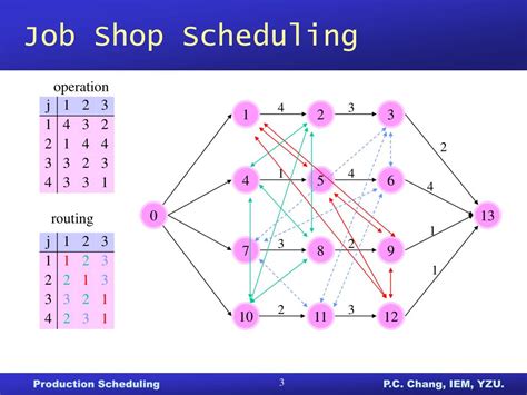 Ppt Job Shop Scheduling Powerpoint Presentation Free Download Id