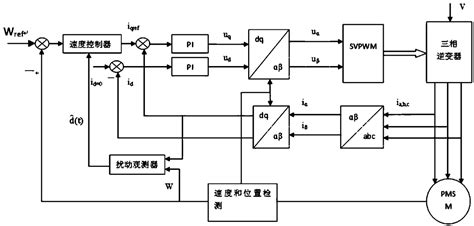 Sliding Mode Control Method Of Permanent Magnet Synchronous Motor Based On Reaching Law And