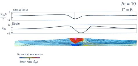 8 finite element model of deformation of uniform layer with a linear