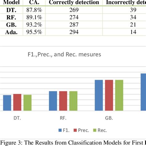 The Results From Classification Models For Second Dataset In Fig 6 We