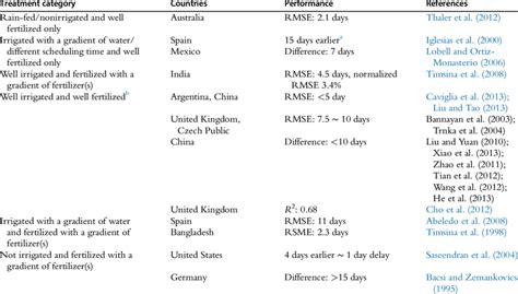 Summary Of The Ceres Wheat Model Performances For Maturity Simulations Download Table