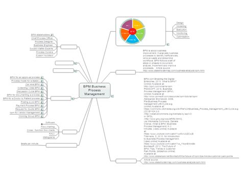Mind Map Bpm Business Process Management Biggerplate