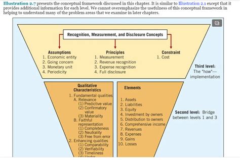 Accounting 101 The Conceptual Framework For Financial