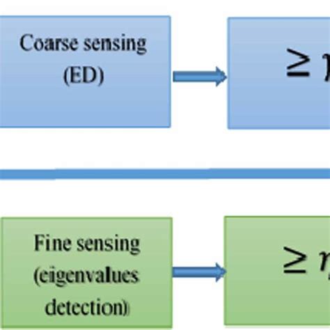 Two Stage Spectrum Sensing Scheme Download Scientific Diagram