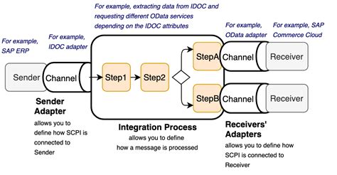 Connecting The Dots With Sap Cloud Platform Integration Hybrismart