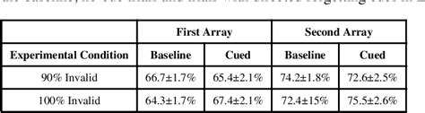Table 1 From Directed Forgetting And Directed Remembering In Visual Working Memory Semantic