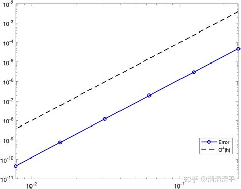第七章第一节：一维问题的有限元方法、线性元及二次元（基于matlab） 知乎