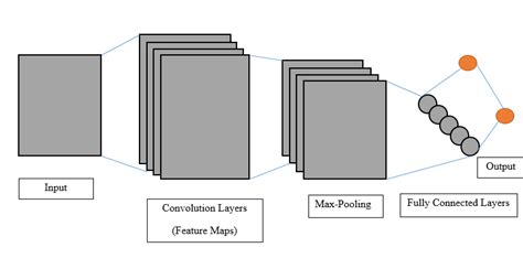 2 Simple Convolutional Neural Network Which Consists Of Input
