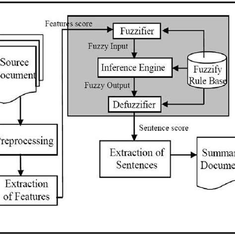Shows Text Summarization Based On Fuzzy Logic System Architecture
