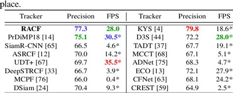 Table 3 From Learning Residue Aware Correlation Filters And Refining Scale Estimates With The