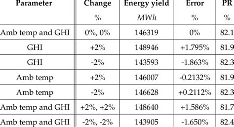 5 Sensitivity Analysis Of Ghi And Ambient Temperature Measurements