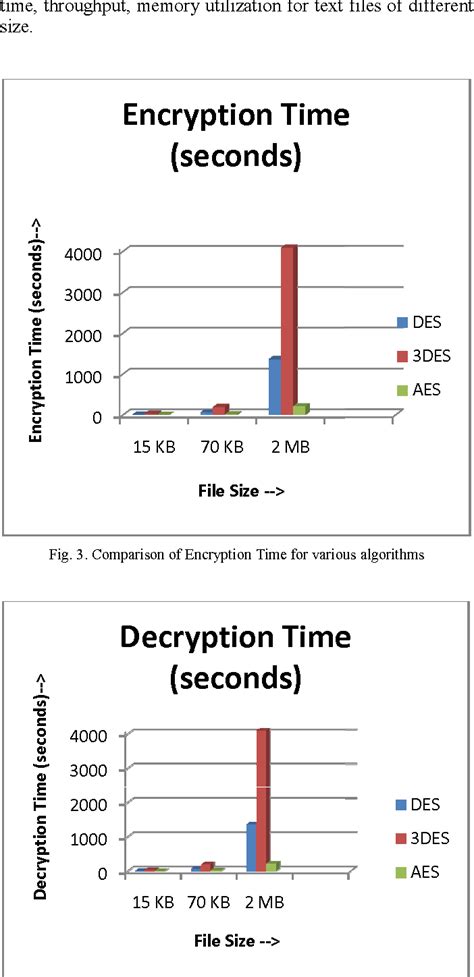 figure 1 from performance evaluation of various symmetric encryption