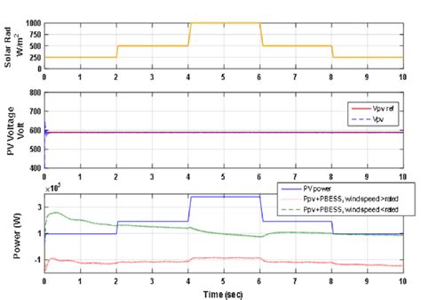 pv voltage and power under variable solar radiation and wind speed