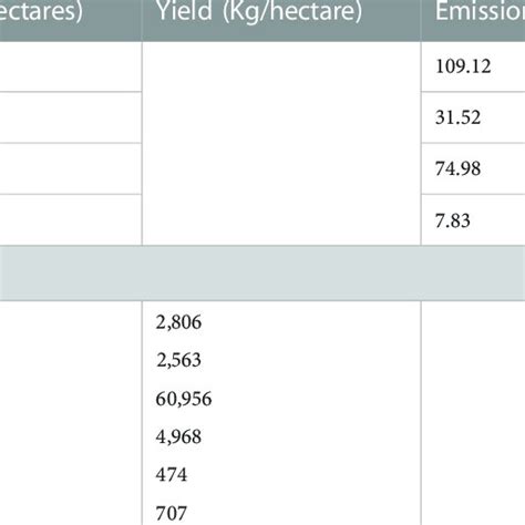 Comparison Of Carbon Emission Footprint Between Different Crops In Download Scientific Diagram