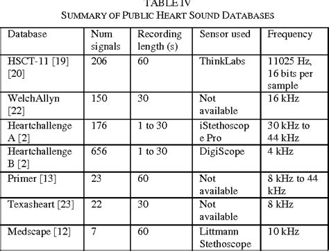 Table Iv From Review Of Biometric Classification Of Heart Sound For Continual User