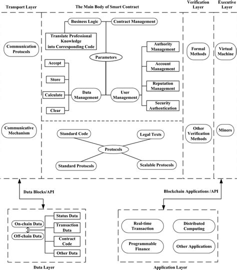 The Basic Structure Of Smart Contract Download Scientific Diagram