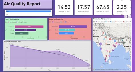 Selva Kumar Ravi On Linkedin Powerbi Datavisualization Airquality