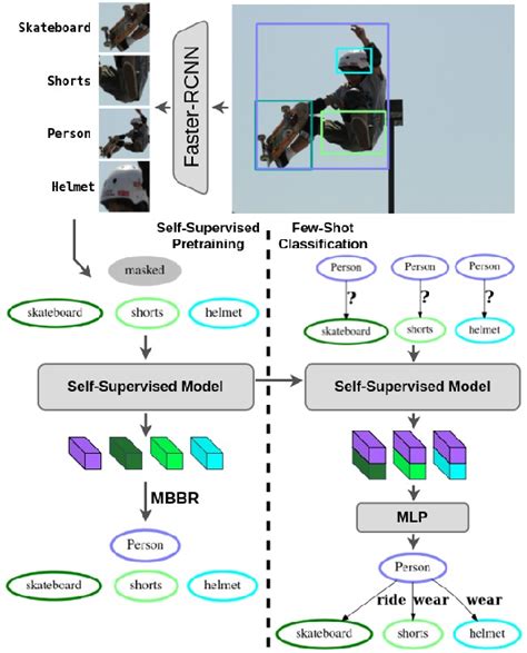 Figure 1 From Self Supervised Learning For Visual Relationship