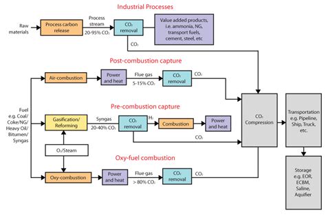 Pre Combustion Co2 Capture From Ircc Syngas Process Flow Dia