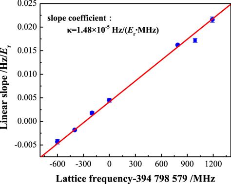 Magic Lattice Frequency Determination The Linear Slopes α Fitted From