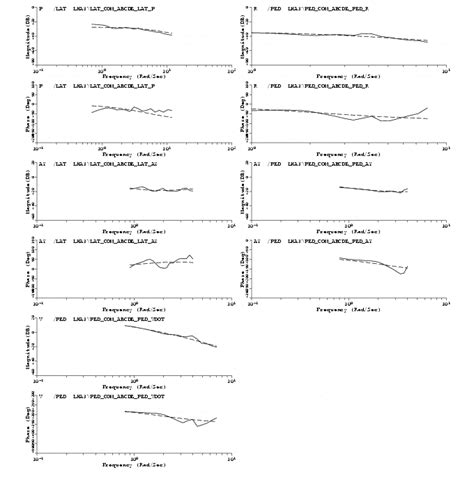 Bode Plots Comparing Flight Data And The Identified Lateraldirectional