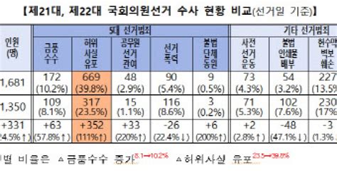 돈 받고 거짓말 하고`불법 난무` 22대 총선 선거사범 245 증가