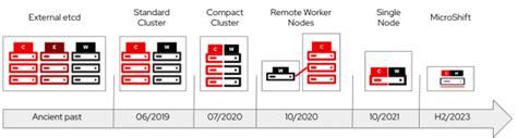 Red Hat Openshifts Flexibility Our Topologies For Your Topographies