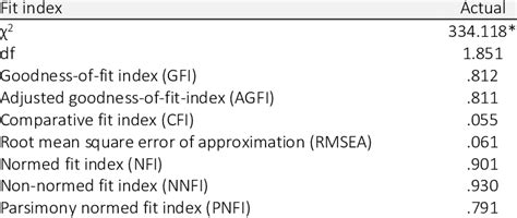 Fit Indices For The Structural Equations Model Download Scientific Diagram