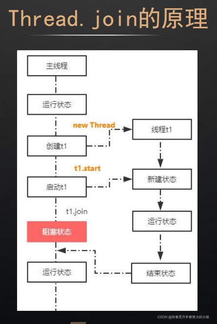 Java并发编程——join的用法解析 腾讯云开发者社区 腾讯云