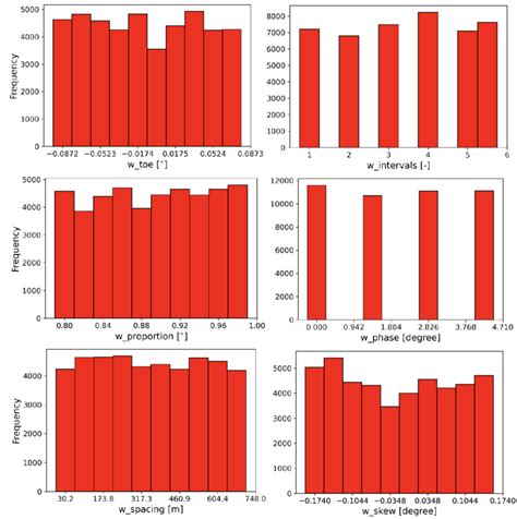 Distribution Of Design Parameters For Well Download Scientific Diagram