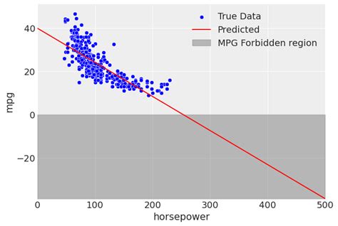 Bambi Orthogonal Polynomial Reg
