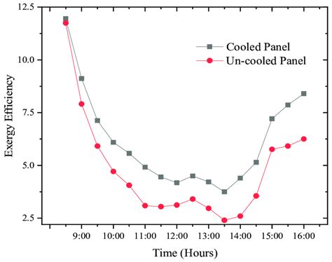 Time Dependent Exergy Efficiency Download Scientific Diagram