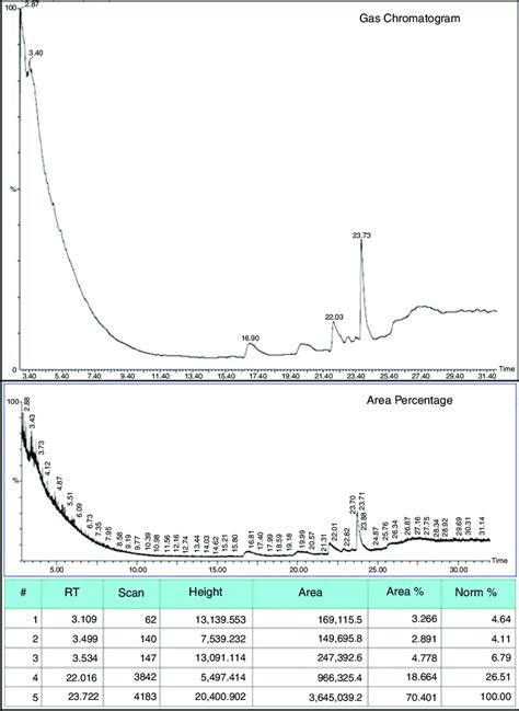 Gc Ms Analysis Of Methanolic Extract Of D Mahatma Leaves Download