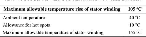 Table 1 From Estimation Of Stator Winding Temperature Of A Three Phase