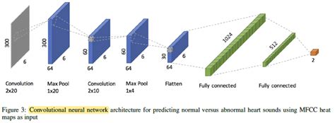 Brief Review — Recognizing Abnormal Heart Sounds Using Deep Learning