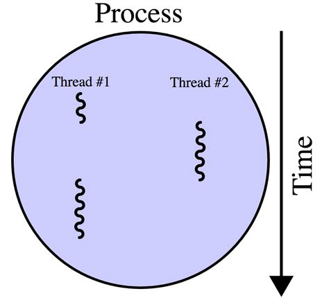 C Multithreading Code Supercharged Computing
