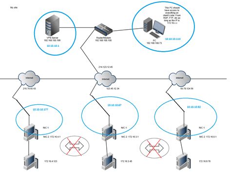 Can T Get Redirect Gateway To Work Correctly With This Openvpn