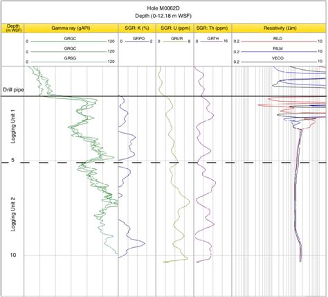 Figure F20 Gamma Ray Log Spectral Gamma Ray Logs K U And Th And