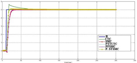 figure 1 from design artificial nonlinear robust controller based on