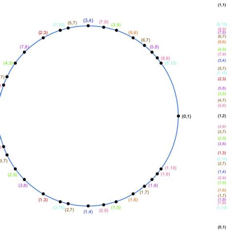 Farey Sequence Of Bifurcation Points λ Q Download Scientific Diagram